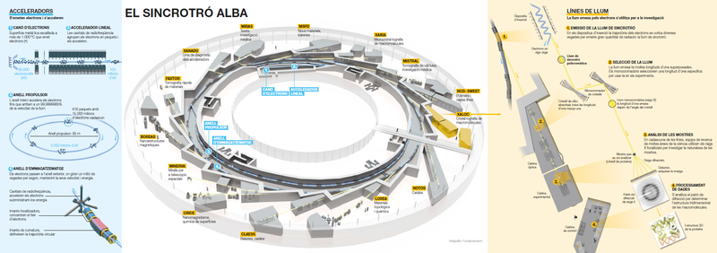 Què és ALBA - Sincrotró ALBA