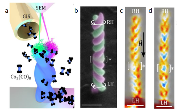 Artificial double-helix for geometrical control of magnetic chirality ...